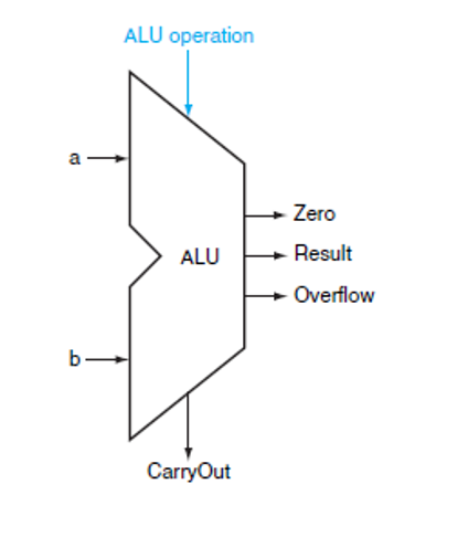 Solved 1. Assume we have a 16-bit Arithmetic Logic Unit. | Chegg.com