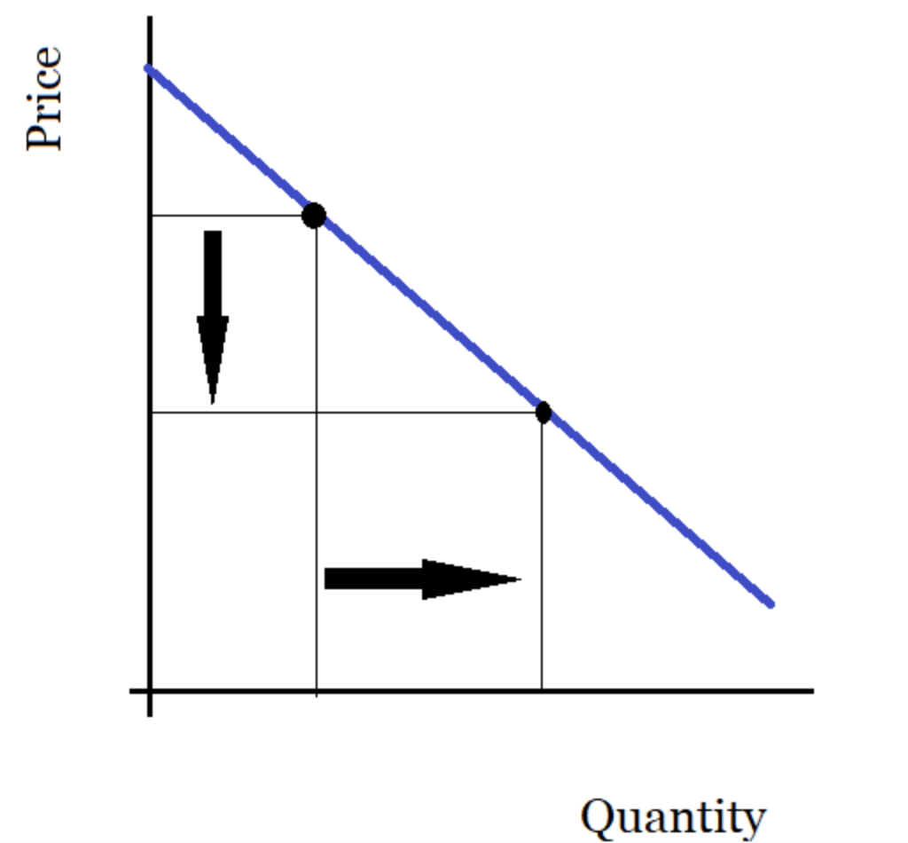 Solved This graph best illustrates: An increase in | Chegg.com