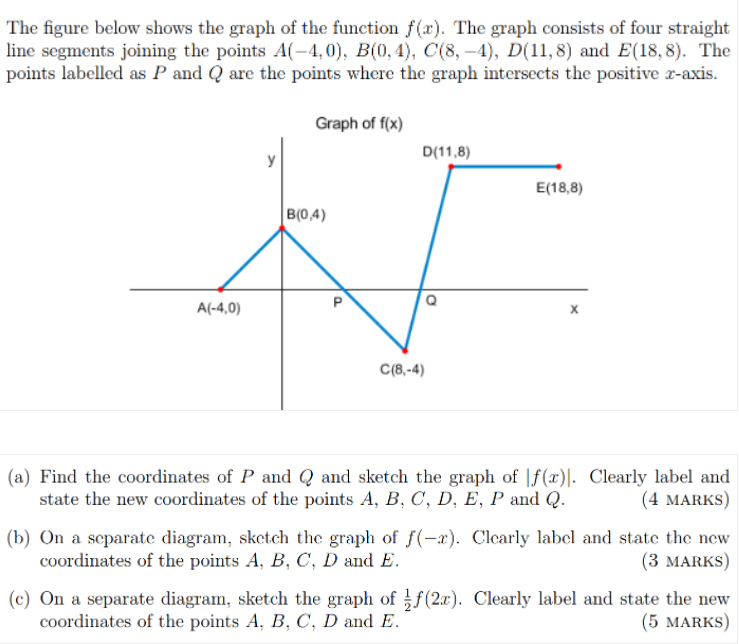 Solved The figure below shows the graph of the function | Chegg.com