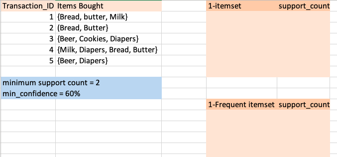 Solved Apriori Algorithm