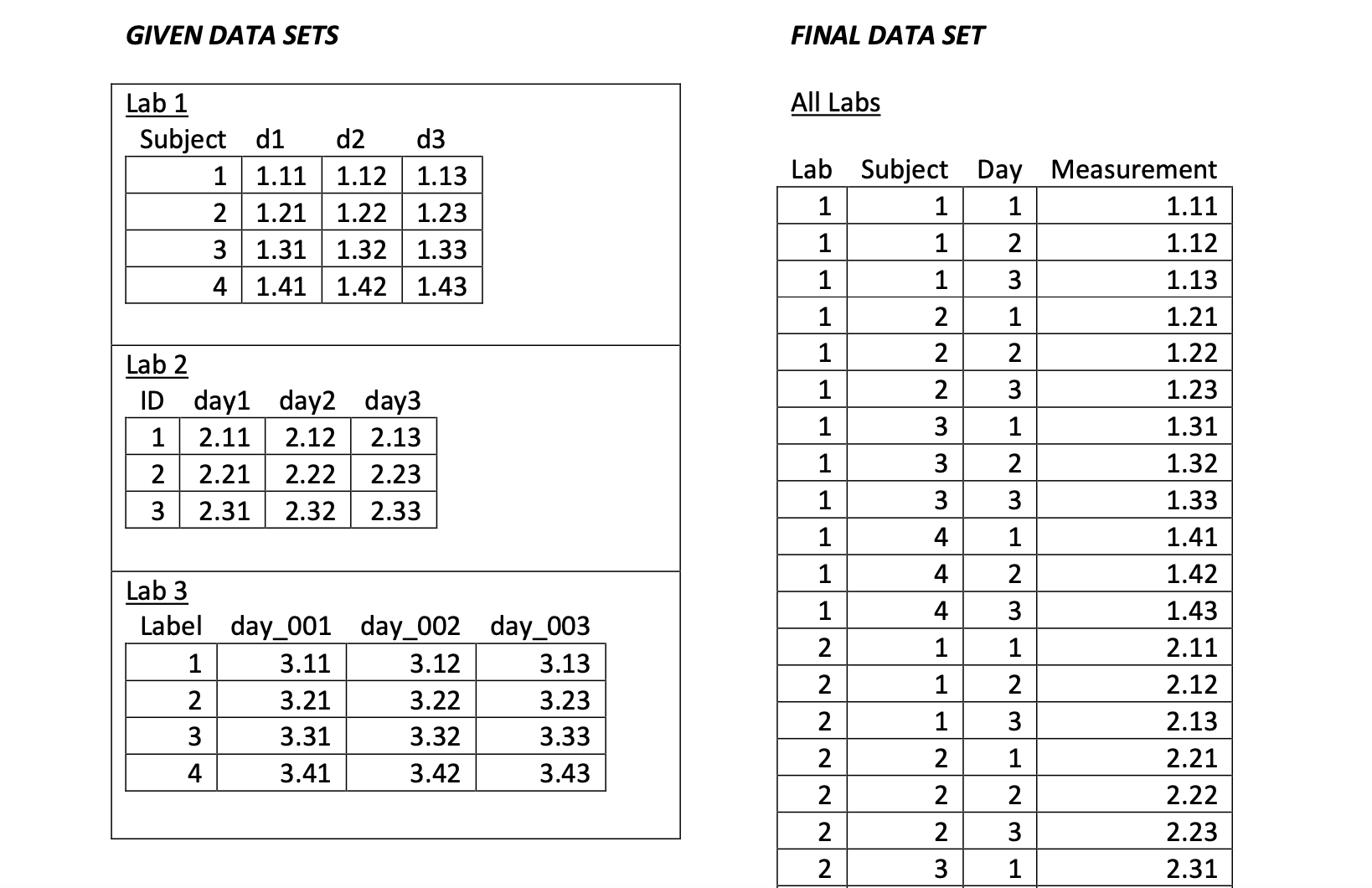 Solved Write a code in SAS to merge these 3 tables into one | Chegg.com