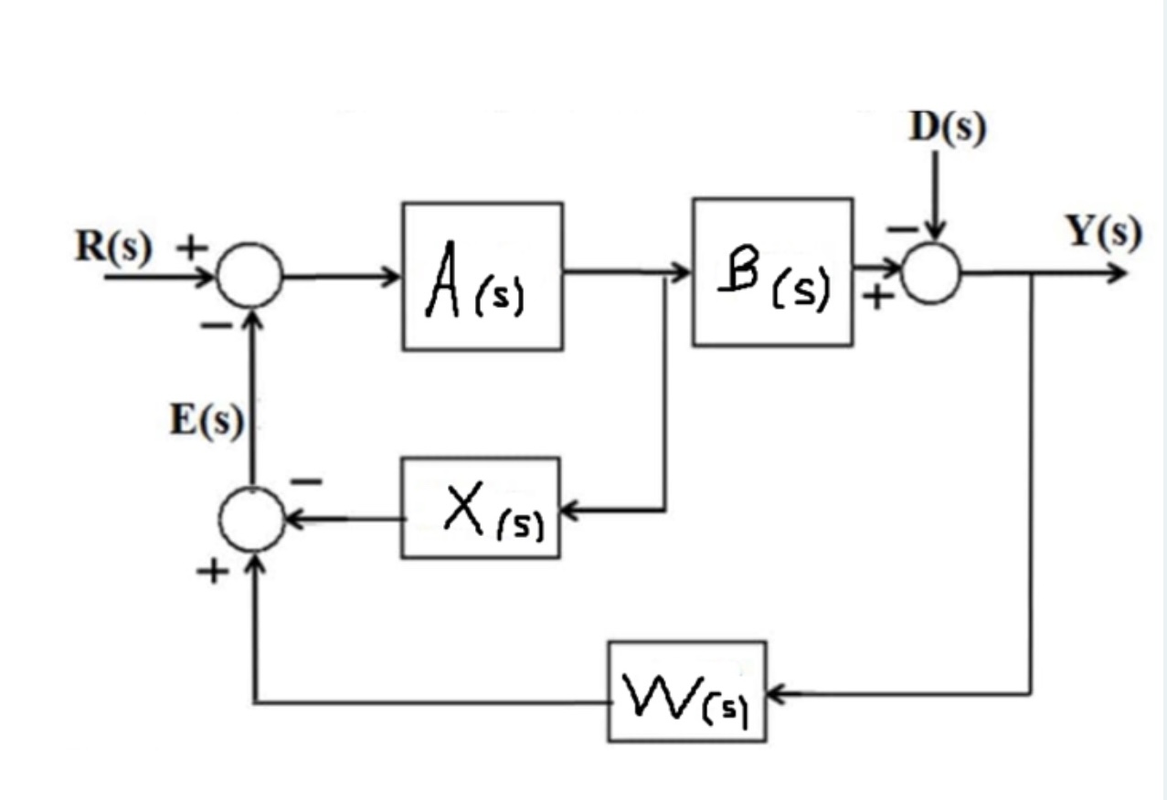 Solved For the next system with external disturbance, find | Chegg.com