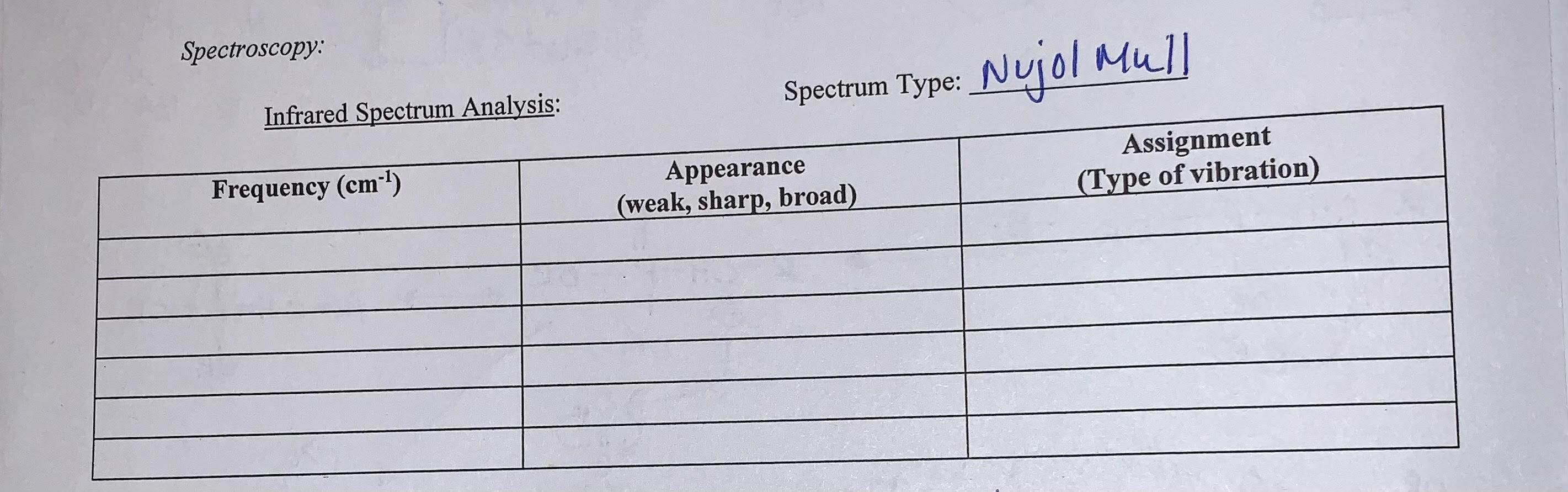Solved Spectroscopy: Spectrum Type: Nujol mull Infrared | Chegg.com
