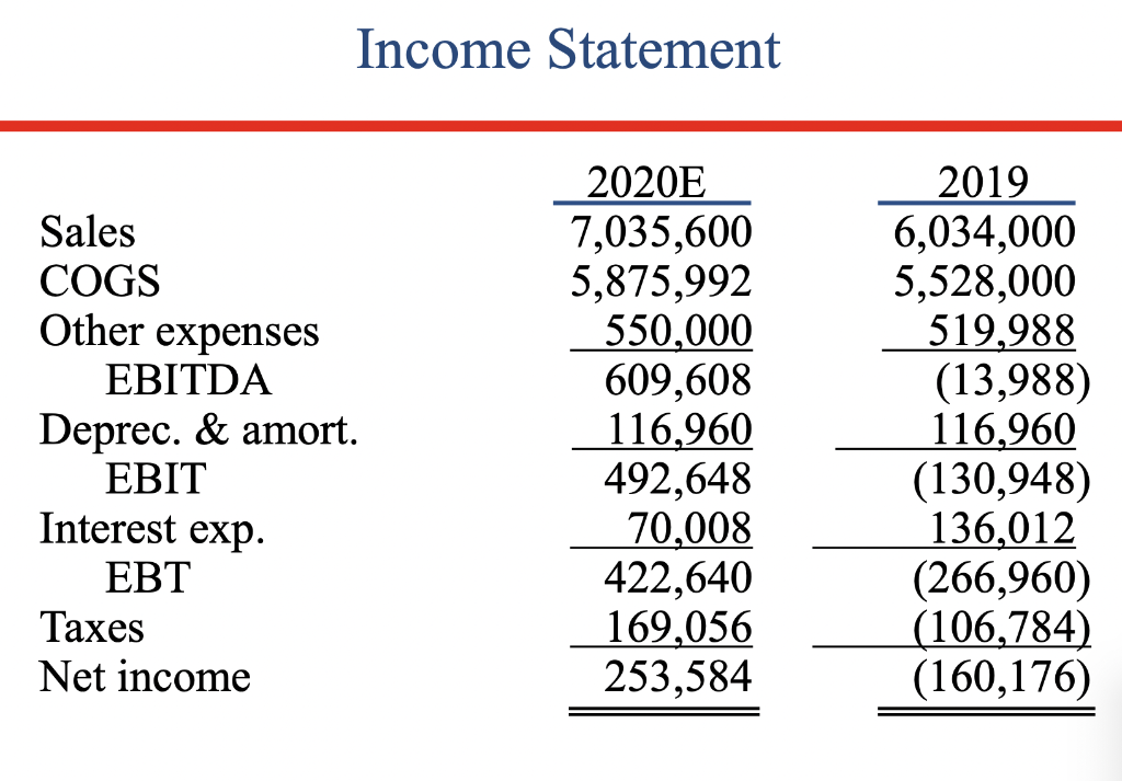 Solved Calculate FCF in 2020 based on the accounting | Chegg.com