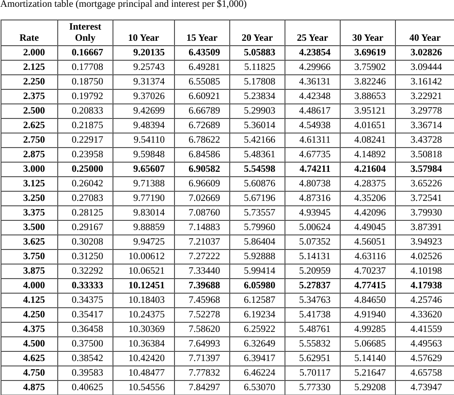 Solved Complete the following amortization chart by using | Chegg.com