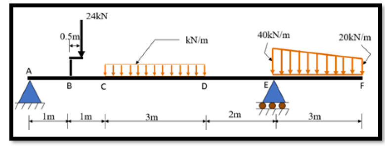 Solved Determine the reactions, shear forces, bending | Chegg.com