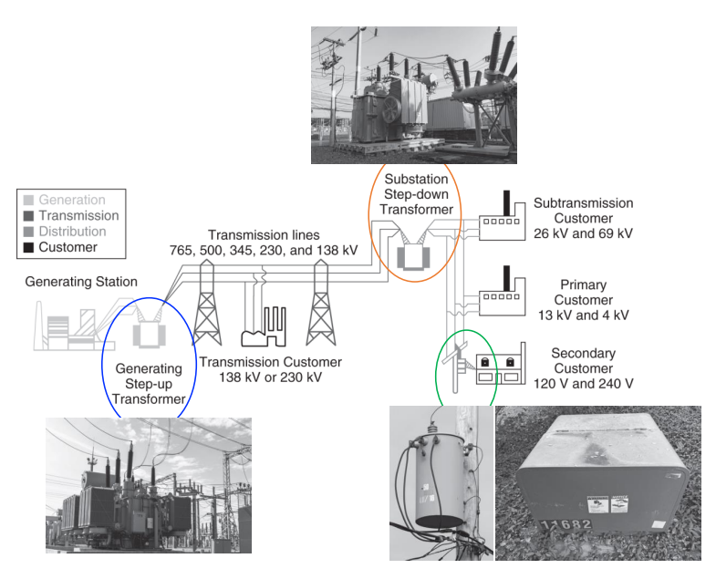 Solved 1f. If we consider the electrical grid (see figure | Chegg.com