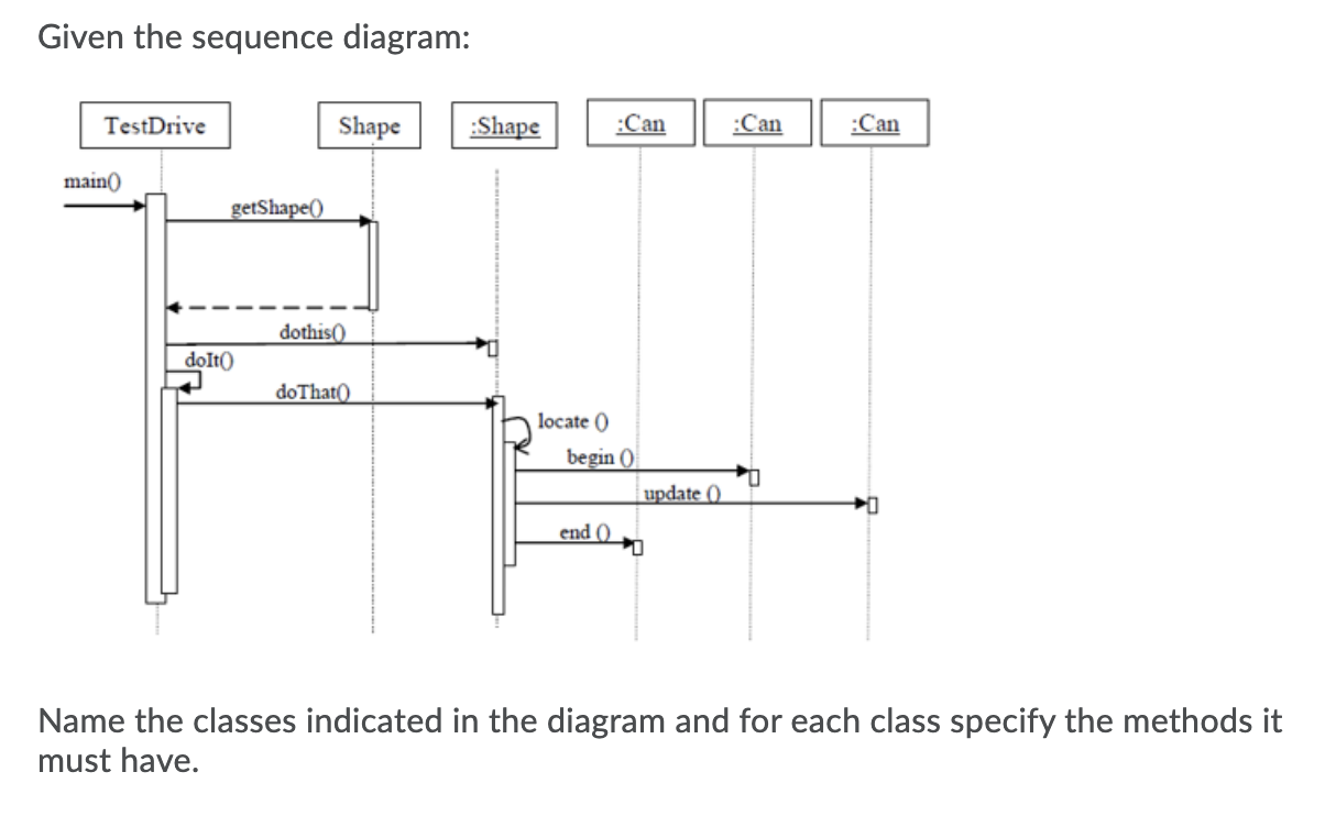 Solved Given the sequence diagram: TestDrive Shape :Shape | Chegg.com