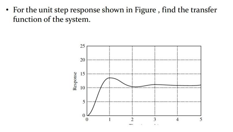 Solved Consider the unit-step response of a unity-feedback | Chegg.com