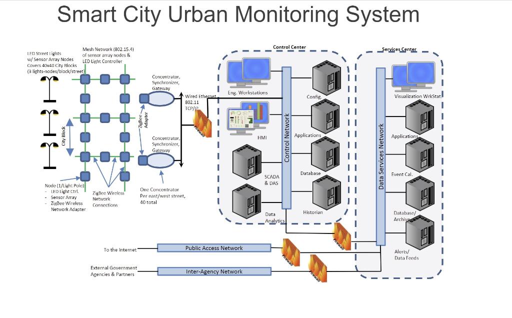 Create Level 1 Data Flow Diagram for Smart City | Chegg.com