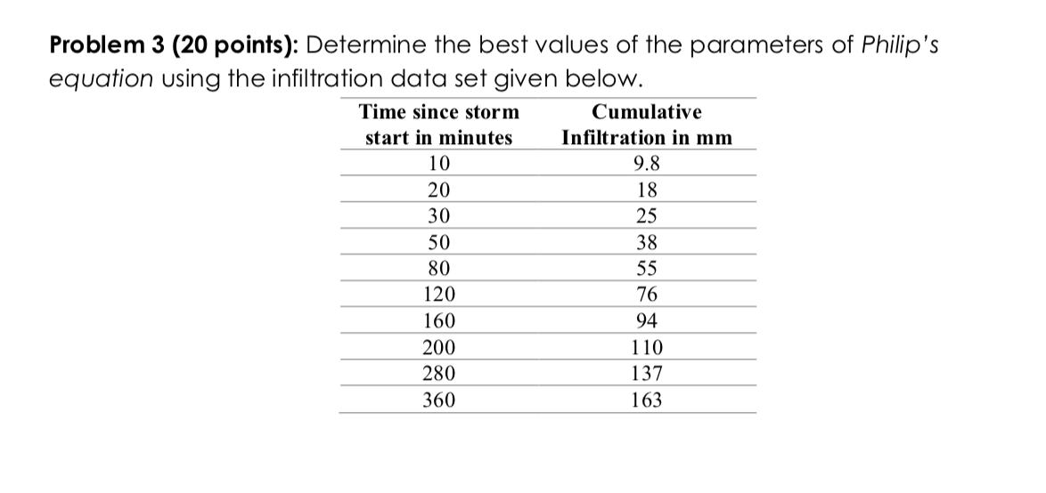 Solved Problem 3 (20 points): Determine the best values of | Chegg.com