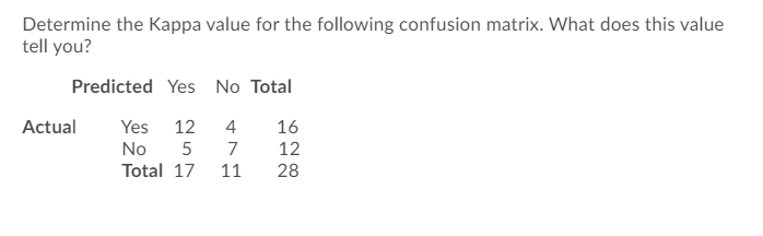 Solved Determine the Kappa value for the following confusion | Chegg.com