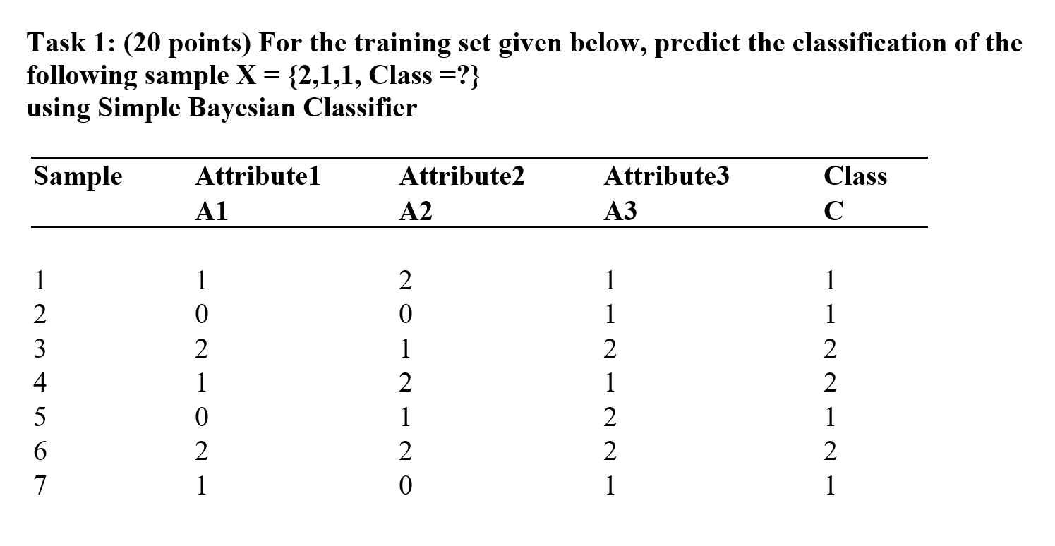Solved Task 1: (20 points) For the training set given below, | Chegg.com