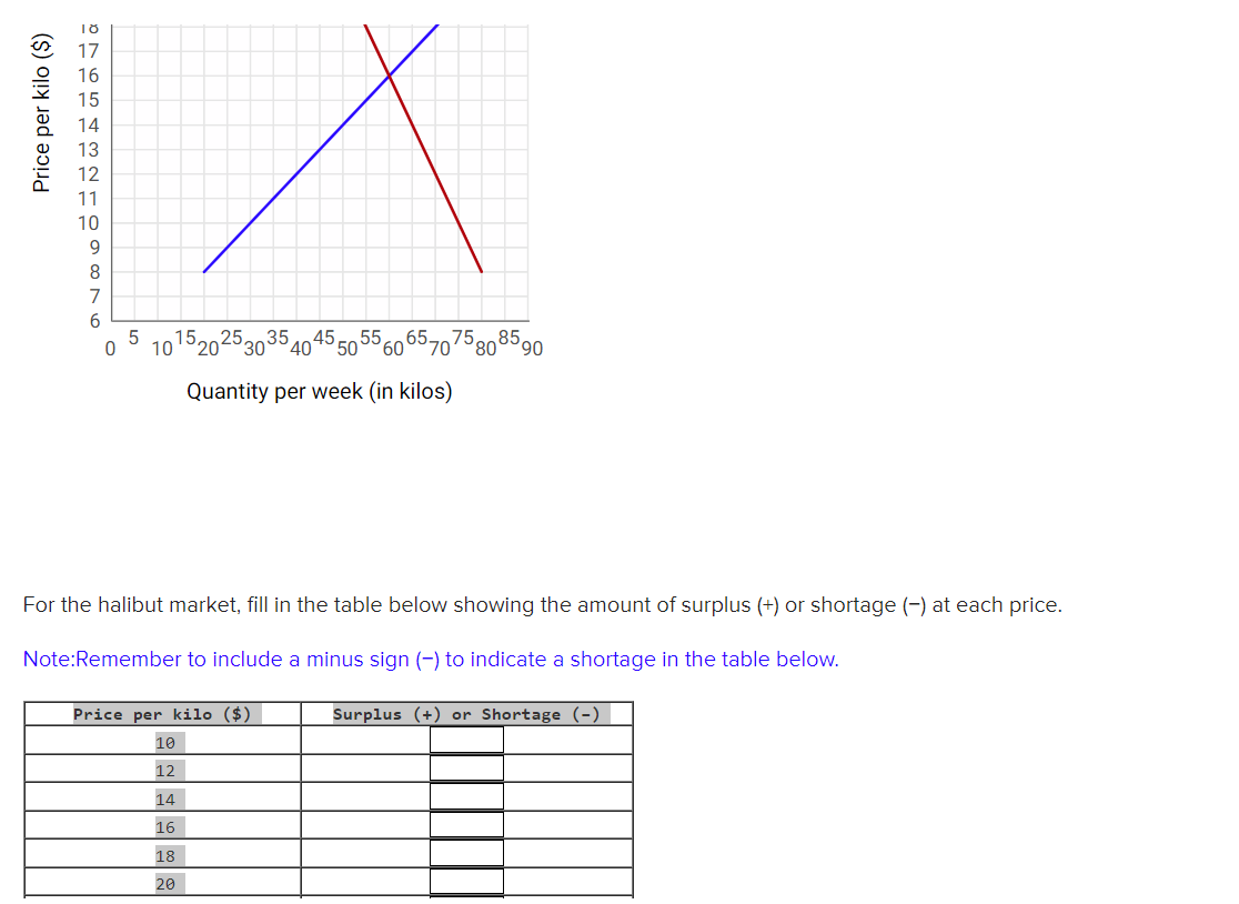 Solved For the halibut market, fill in the table below | Chegg.com