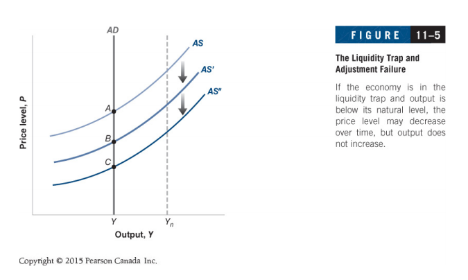 AD FIGURE 11-5 AS The Liquidity Trap and Adjustment | Chegg.com