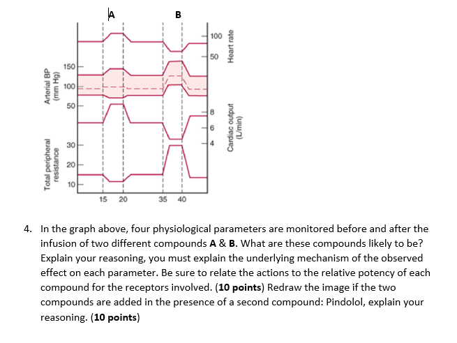 Solved 4. In the graph above, four physiological parameters | Chegg.com