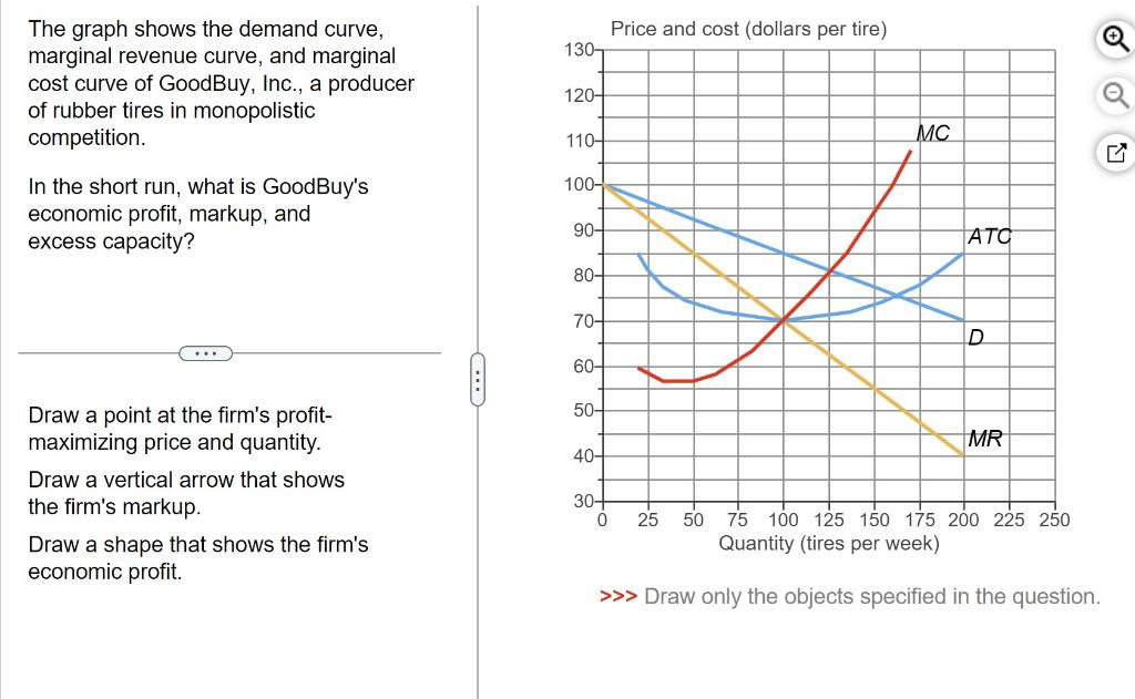 Solved The graph shows the demand curve, marginal revenue | Chegg.com