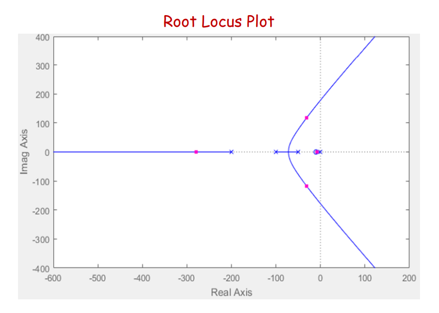 Shown Below Are The Root Locus Plot Nyquist Plot 2 7967