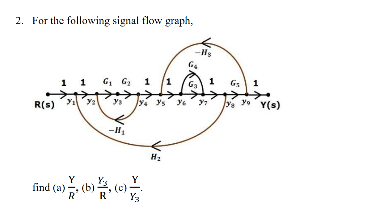 2. For the following signal flow graph, find (a) RY, | Chegg.com