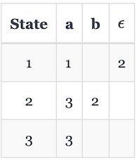 Solved Apply subset construction to convert the following | Chegg.com