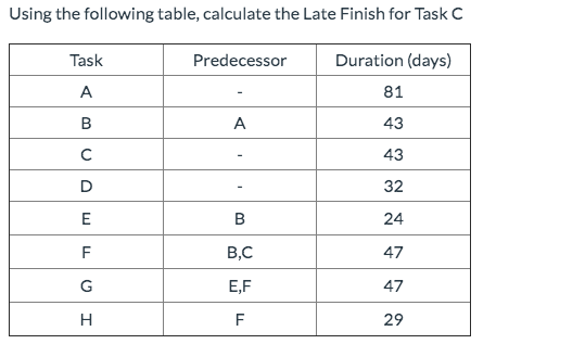 Solved Using the following table, calculate the Late Finish | Chegg.com