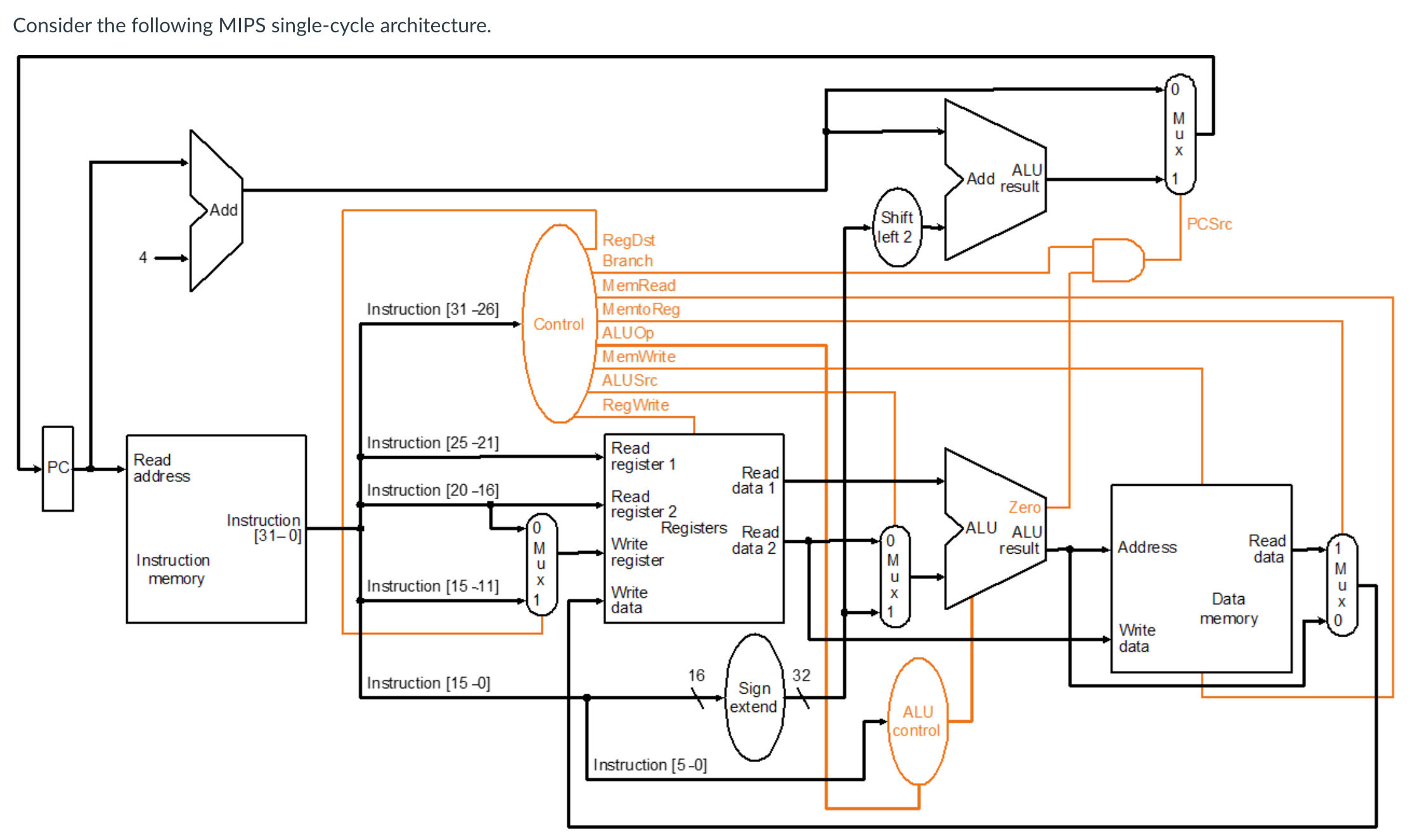 Solved where operation code "010" commands ALU to do "add | Chegg.com
