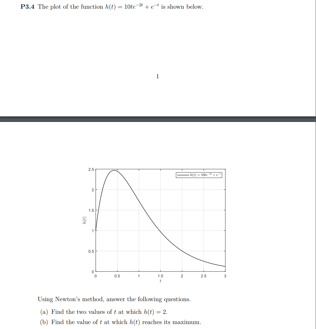 Solved P3.4 The plot of the function h(t)=10te−2t+e−t is | Chegg.com
