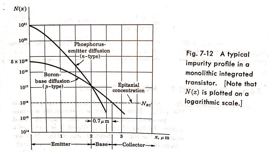 Solved (a) Obtain the equations for the impurity profiles in | Chegg.com