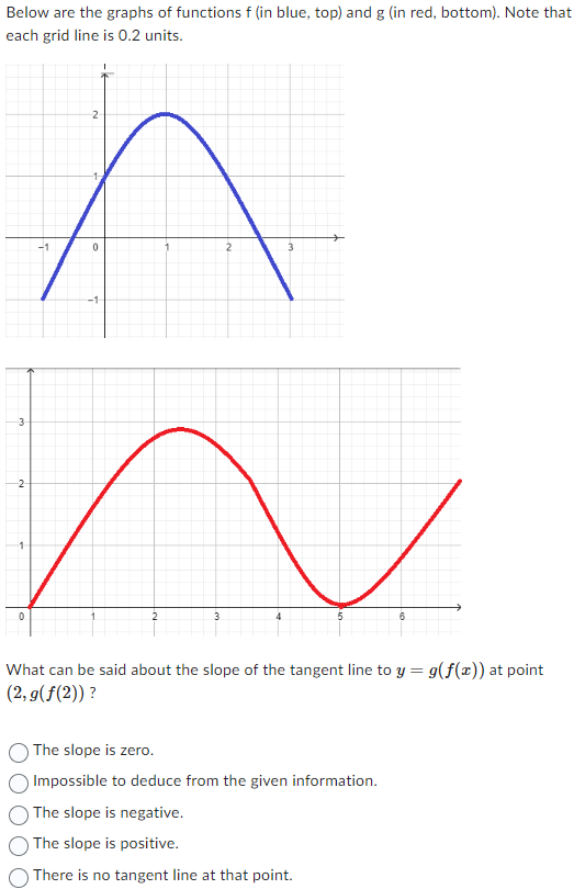 Solved Below are the graphs of functions f (in blue, top) | Chegg.com