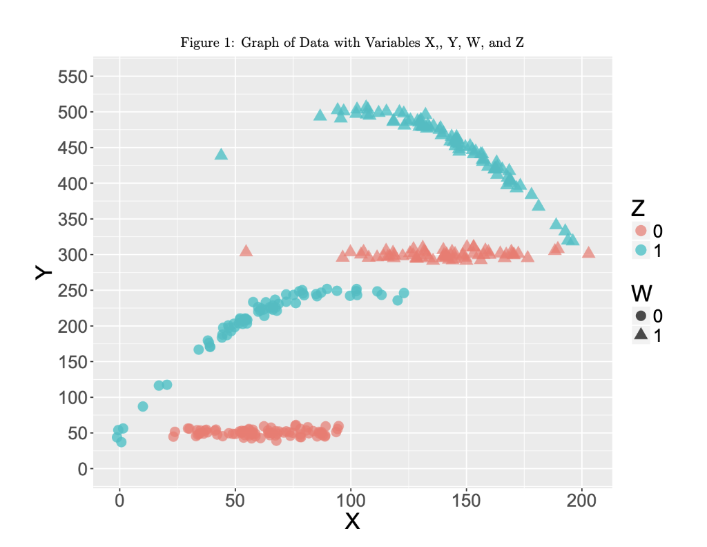 Figure 1: Graph of Data with Variables X, Y, W, and Z | Chegg.com