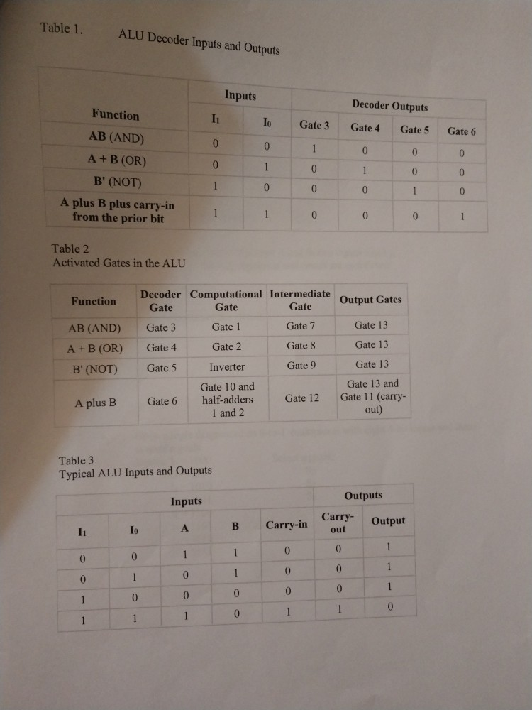 Solved Table 1. ALU Decode Inputs and Ouapts Inputs Decoder | Chegg.com