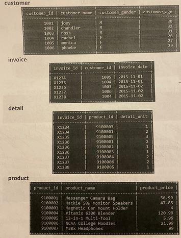 Solved In MySql The sale database contains four tables; | Chegg.com