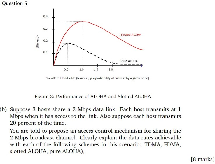 Question 5 0.4 0.3 Slotted ALOHA Efficiency 0.2 0.1 | Chegg.com