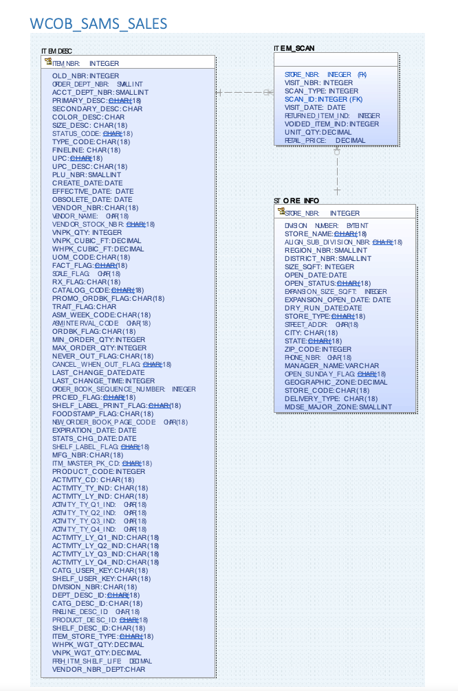 WCOB_SAMS_SALES\begin{tabular}{|l|l|} \hline TABLE | Chegg.com