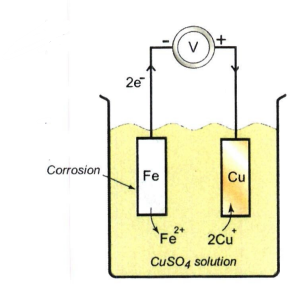 Solved Corrosion occurs when a metal is attacked by | Chegg.com