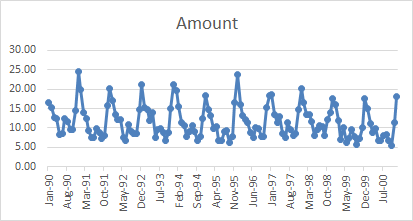 Solved Choose an appropriate forecasting technique for the | Chegg.com