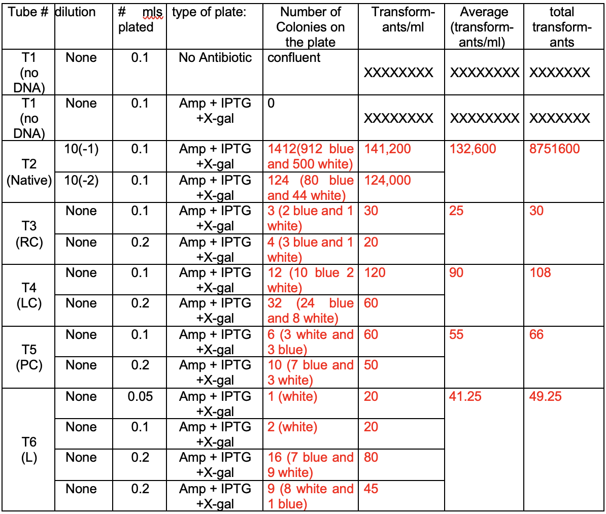 Solved When using the blue-white screening technique, the | Chegg.com