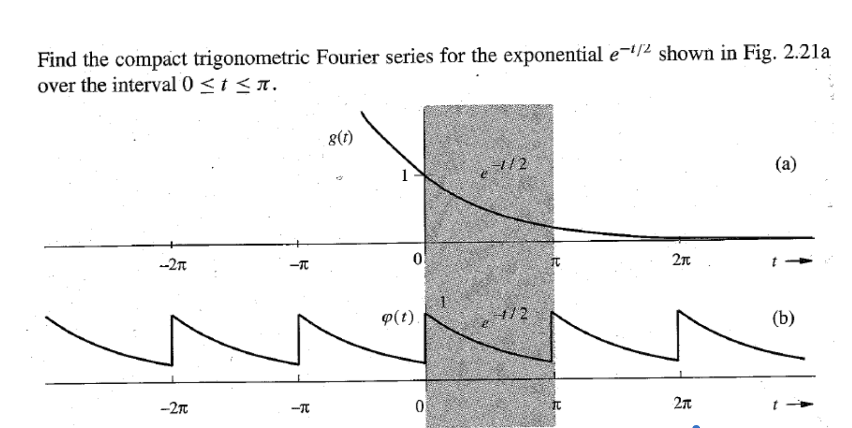 Solved Find the compact trigonometric Fourier series for the | Chegg.com