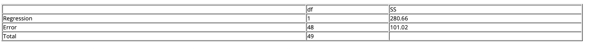 Solved The above ANOVA output is part of the printout | Chegg.com
