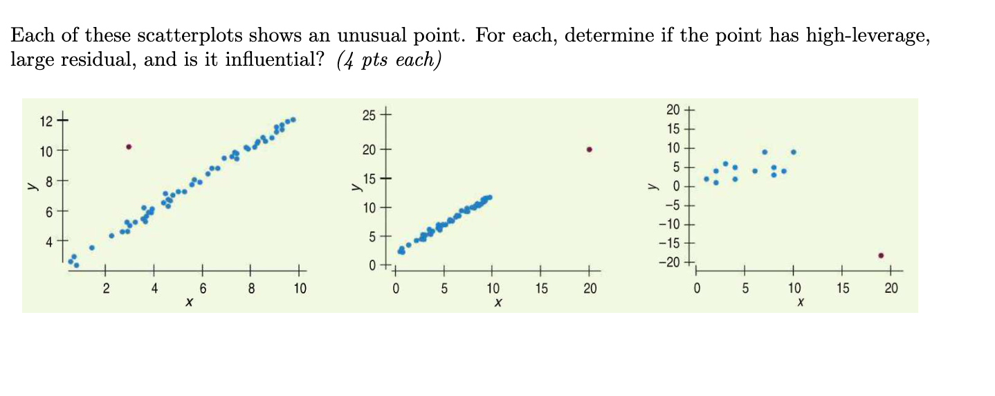Solved On the following scatterplot, draw an unusual point | Chegg.com