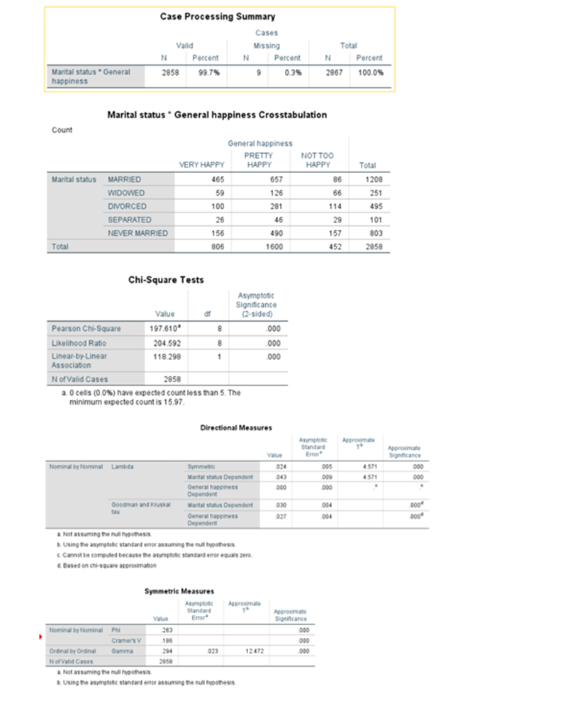 Solved Use the GSS2016.SAV file and SPSS to produce a | Chegg.com