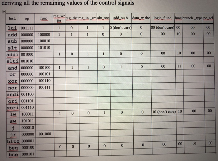 Solved deriving all the remaining values of the control | Chegg.com
