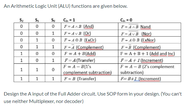 Solved An Arithmetic Logic Unit (ALU) functions are given | Chegg.com