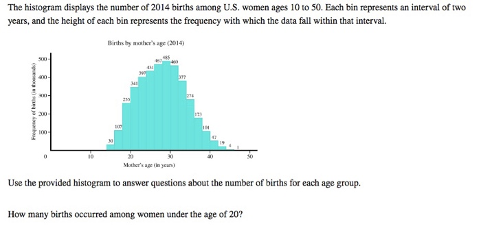 Solved The histogram displays the number of 2014 births | Chegg.com