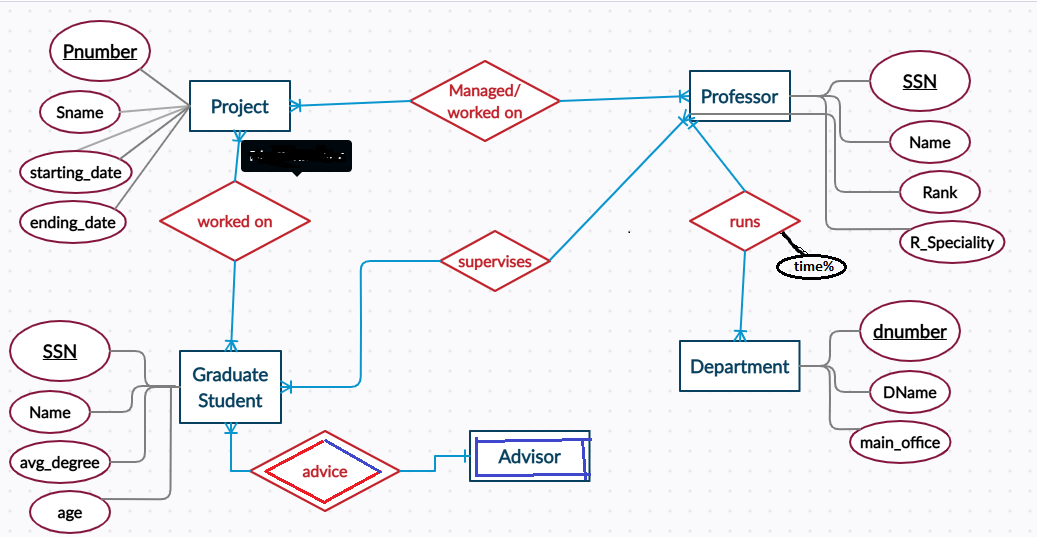 Solved 0000 Pnumber Sname starting_date ending_date SSN Name | Chegg.com