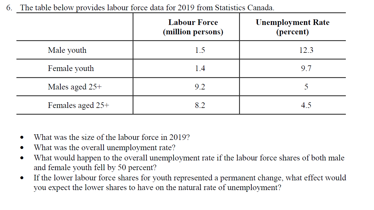 Solved 6. The table below provides labour force data for | Chegg.com