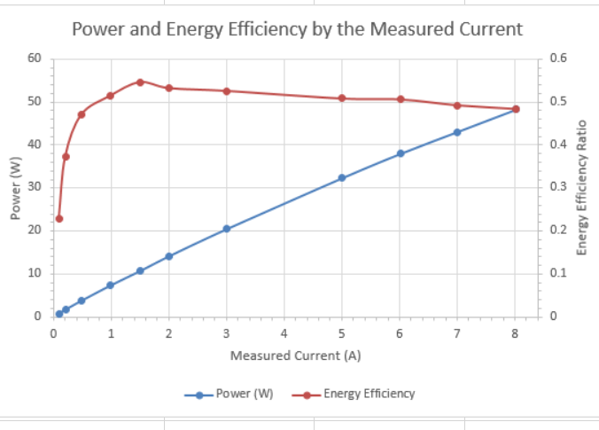 Solved Power and Energy Efficiency by the Measured Current | Chegg.com
