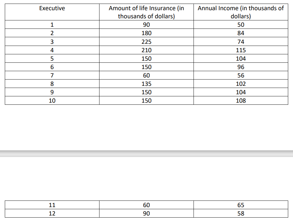 Solved In a study of the demand for life insurance, | Chegg.com