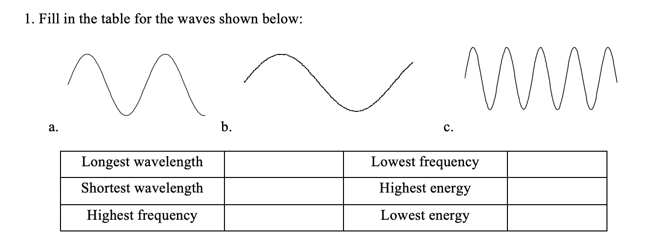Solved 1. Fill in the table for the waves shown below: a. b. | Chegg.com
