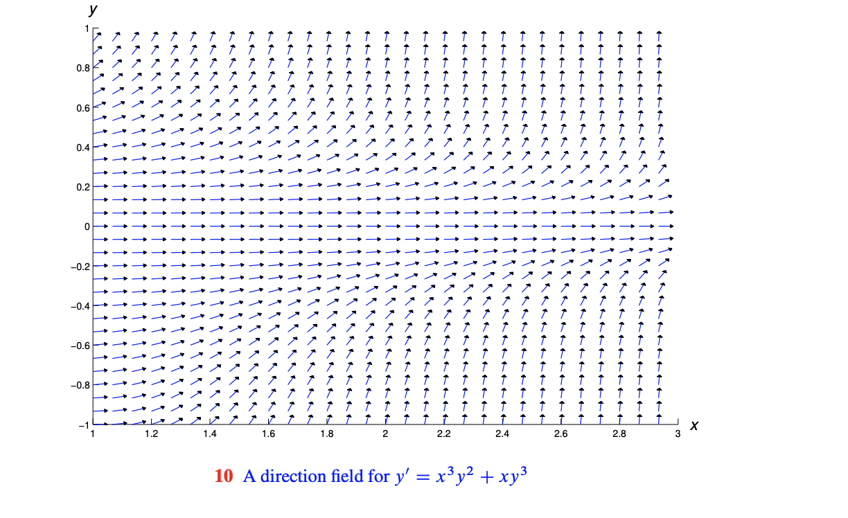 Solved 1 direction field is drawn for the given equation. | Chegg.com